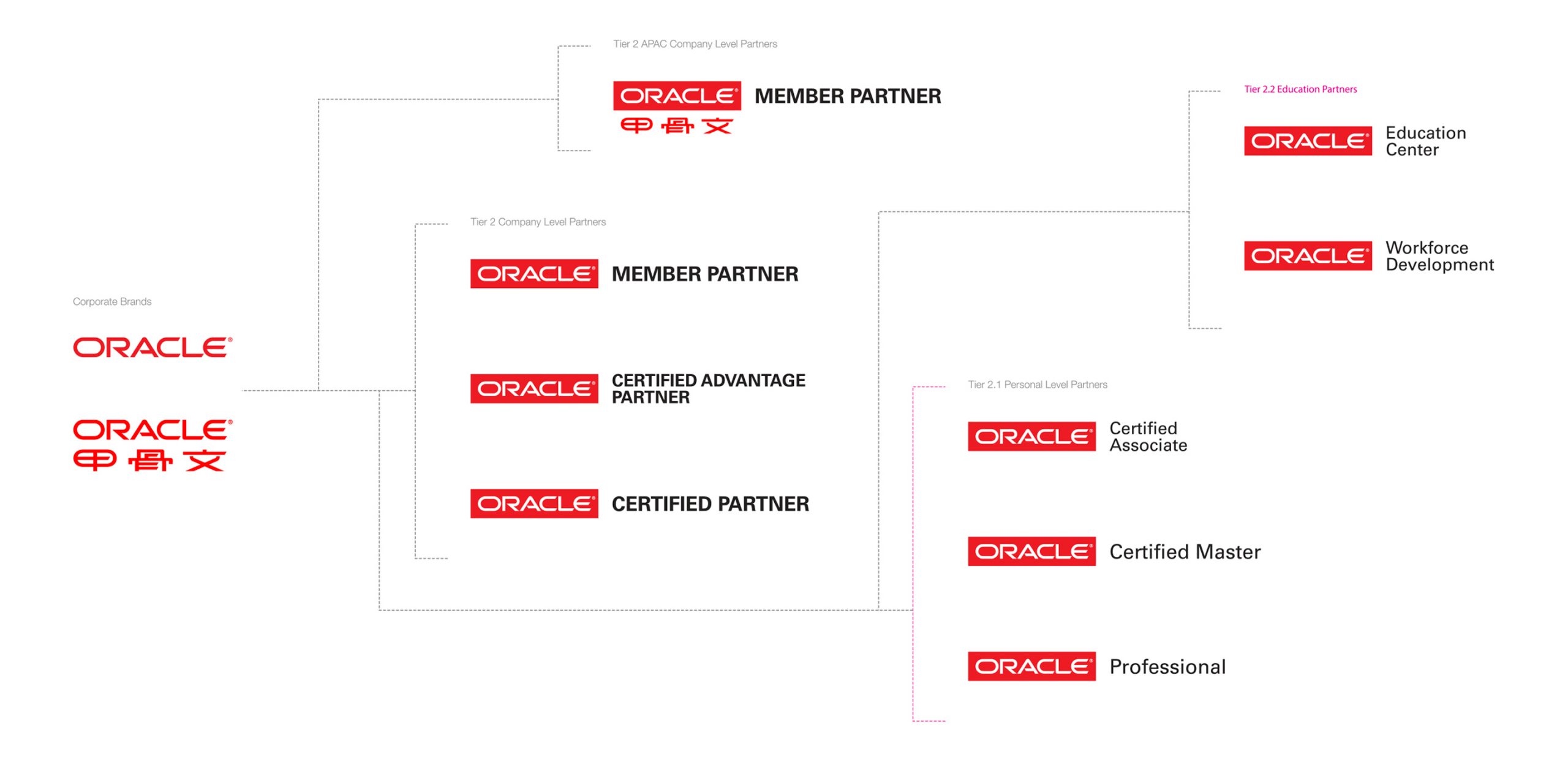 Oracle Brand Marks & Architecture | MAGNIFIK