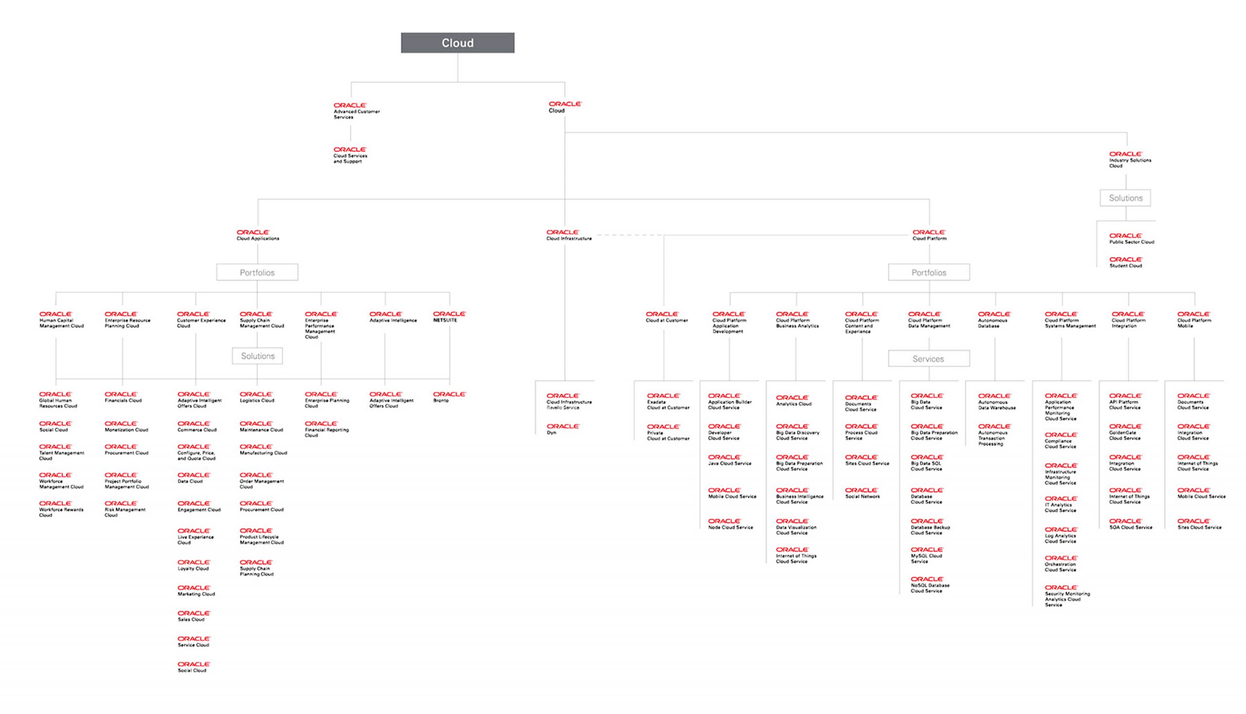 Oracle Brand Marks & Architecture | MAGNIFIK
